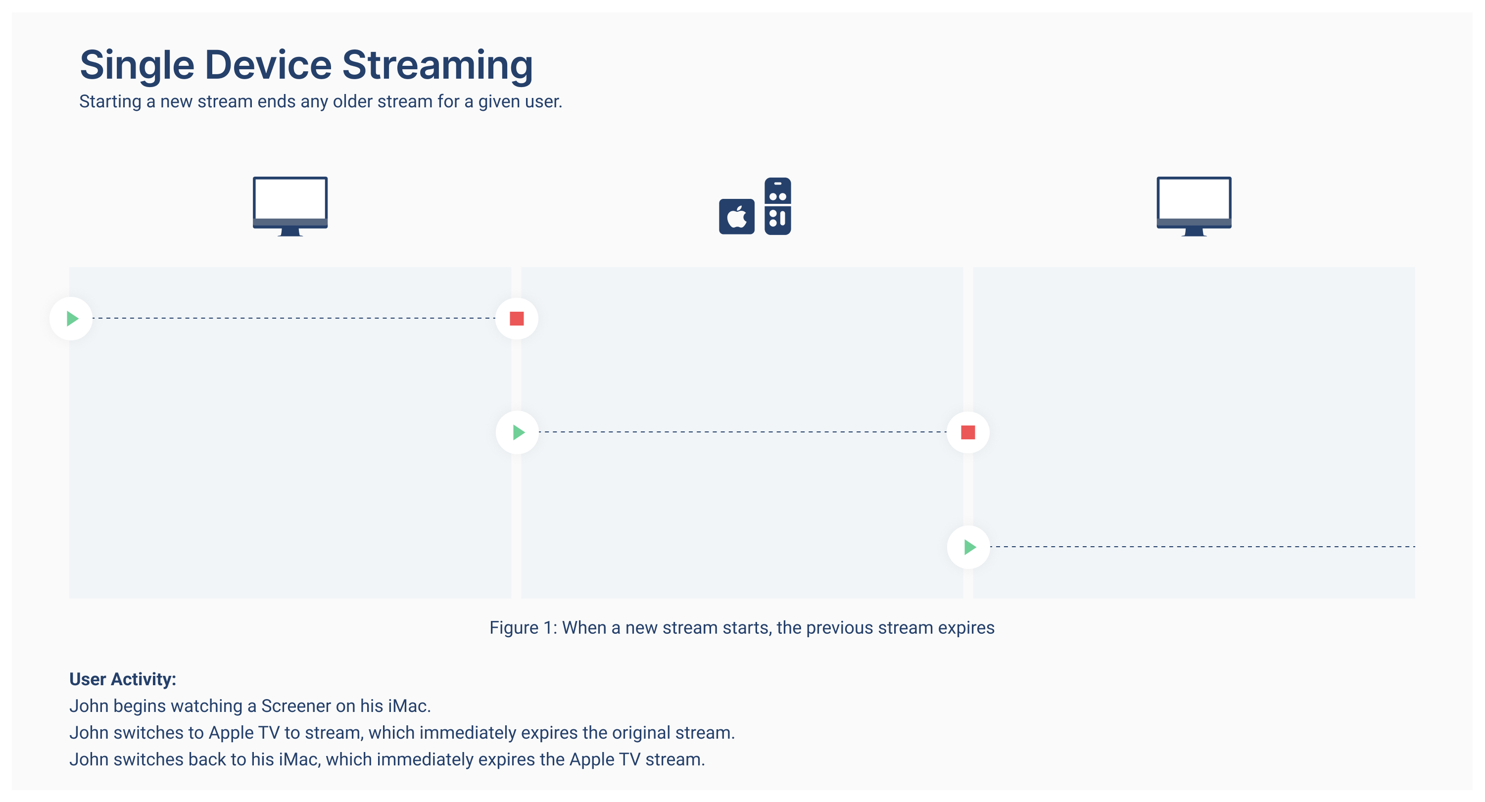 Single Device Streaming – Screeners Viewers